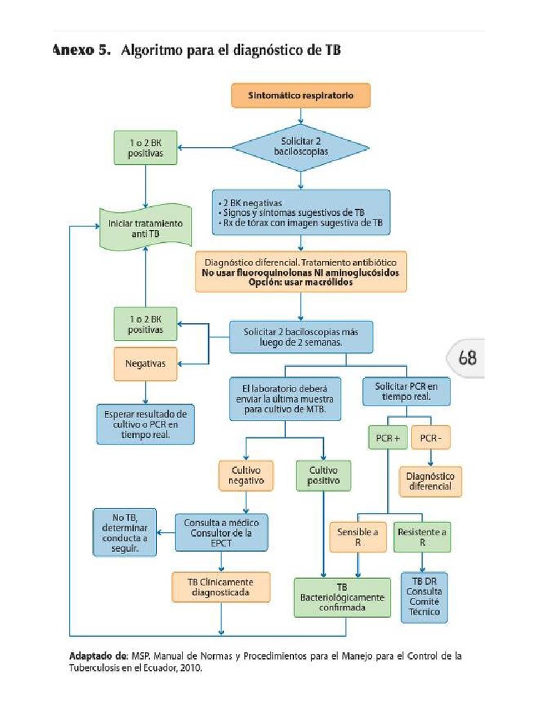 ALGORITMOS | PDF | Cuidado de la salud | Ciencias de la Salud
