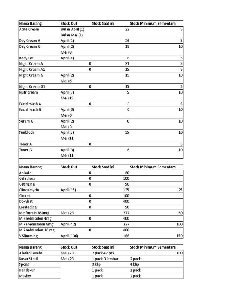 Doxyhat Stock Status Overview | PDF