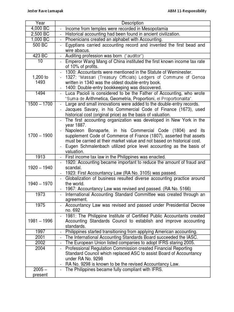 A Comprehensive History of Accounting: From Early Civilizations to ...