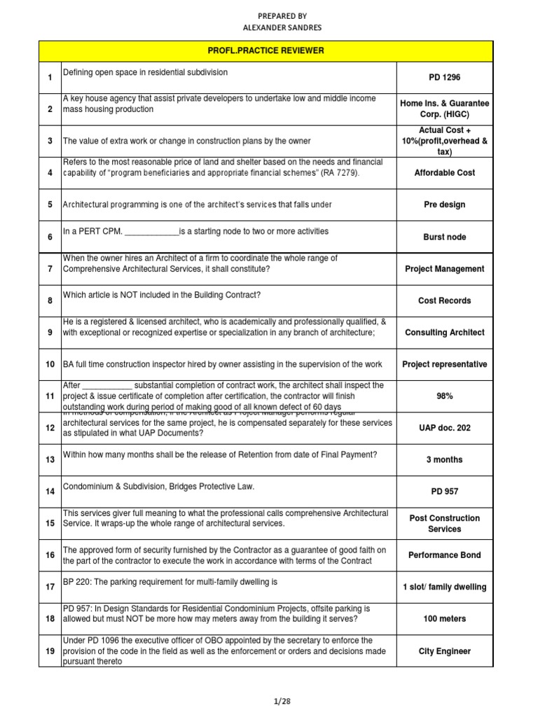 Profprac Reviewer | PDF | Specification (Technical Standard) | Architect