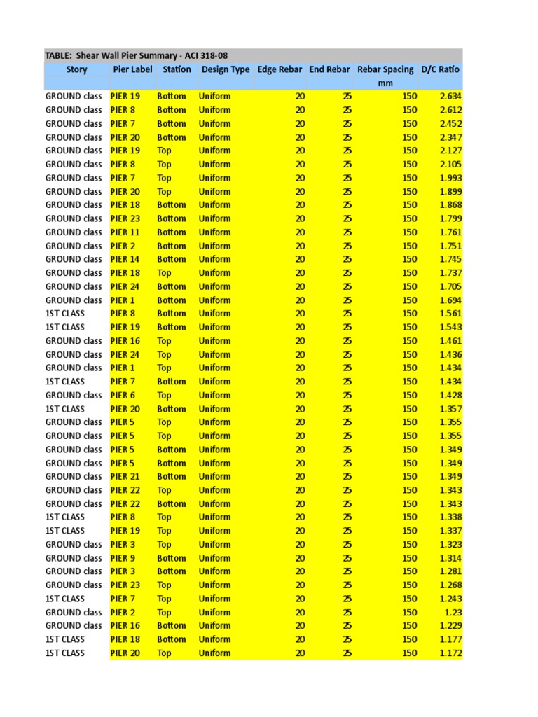 TABLE: Shear Wall Pier Summary - ACI 318-08 Story Pier Label Station ...