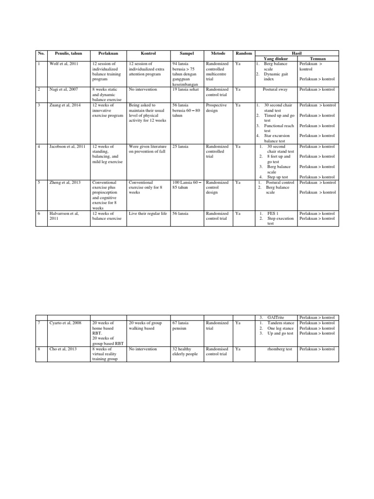 Tabel Balance Training | PDF | Clinical Medicine | Neuroscience