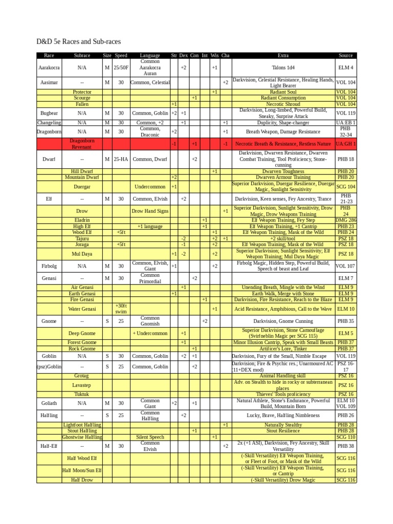 DND 5e Races and Subraces PDF | PDF | Dwarf (Dungeons & Dragons) | Elf ...