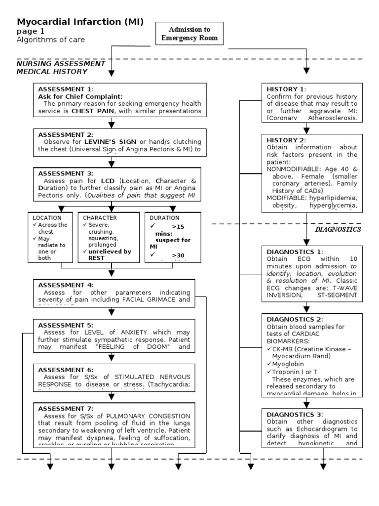 Algorithms of Care (Myocardial Infarction) | PDF | Myocardial Infarction | Cardiology