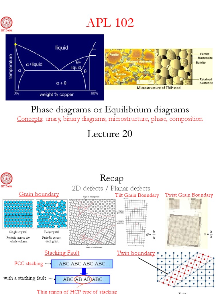 Understanding Phase Diagrams: Key Concepts of Microstructure, Phases ...