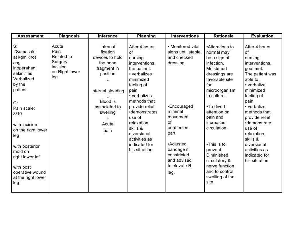 Acute Pain NCP | PDF | Relaxation (Psychology) | Pain