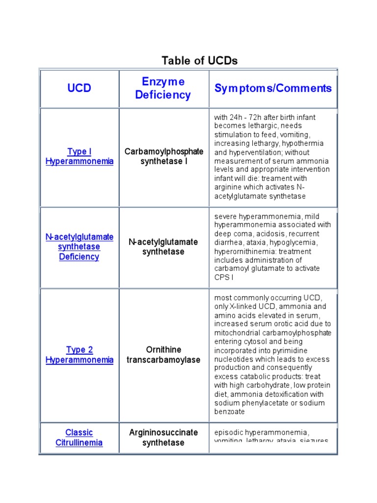Urea Cycle Disorders: Types and Treatments | PDF | Arginine | Chemical ...