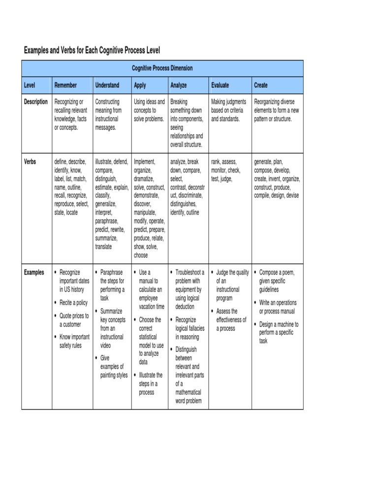Examples and Verbs For Each Cognitive Process Level | PDF | Scientific ...