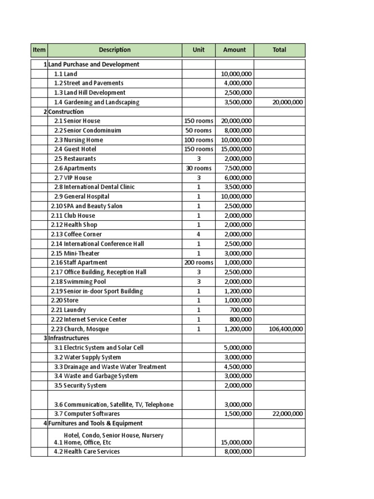 Santa Fe Retirement Community Budget Breakdown | PDF | Internal Rate Of ...
