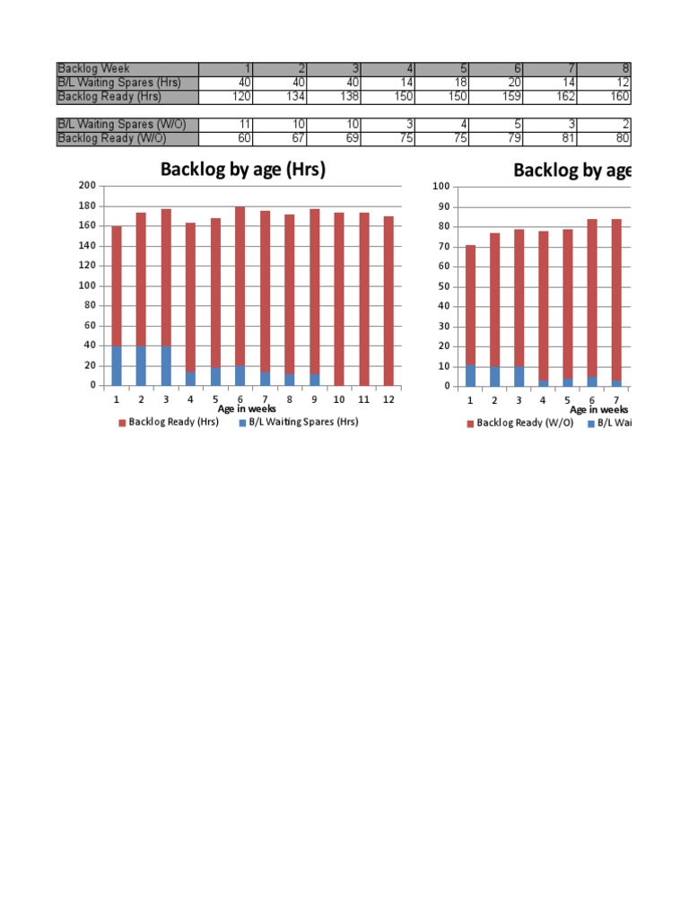 Backlog by Age (HRS) Backlog by Age (Work Orders) : Age in Weeks Age in ...