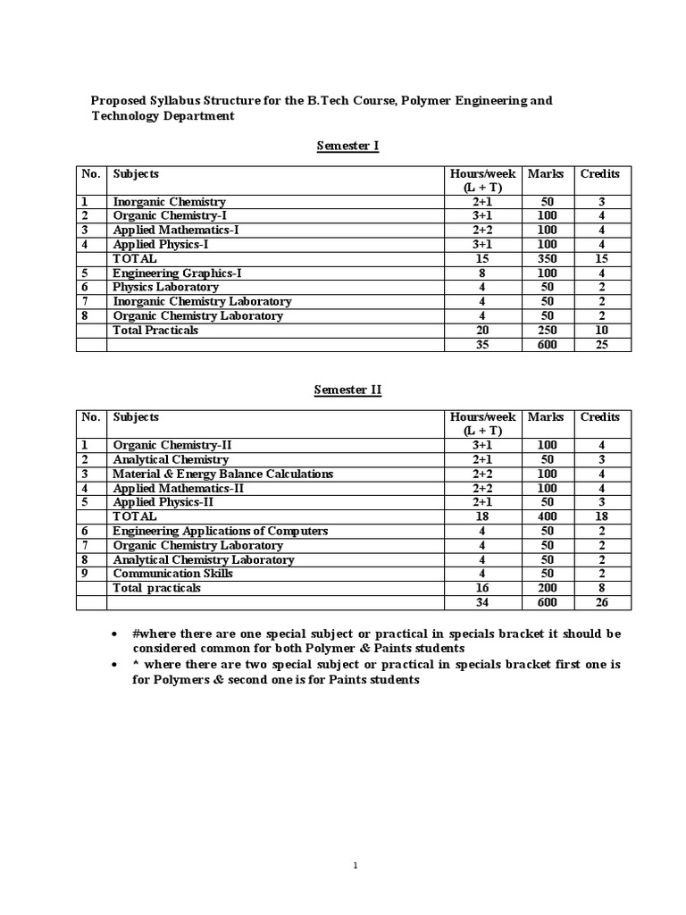 B.Tech Polymer Engineering Syllabus | PDF | Epoxy | Polymers