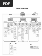 BNM Organisation Chart PDF | PDF