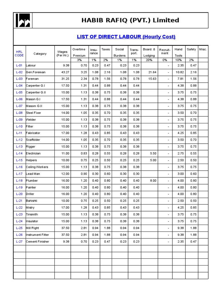 Manpower Data | PDF | Crafts | Economic Sectors
