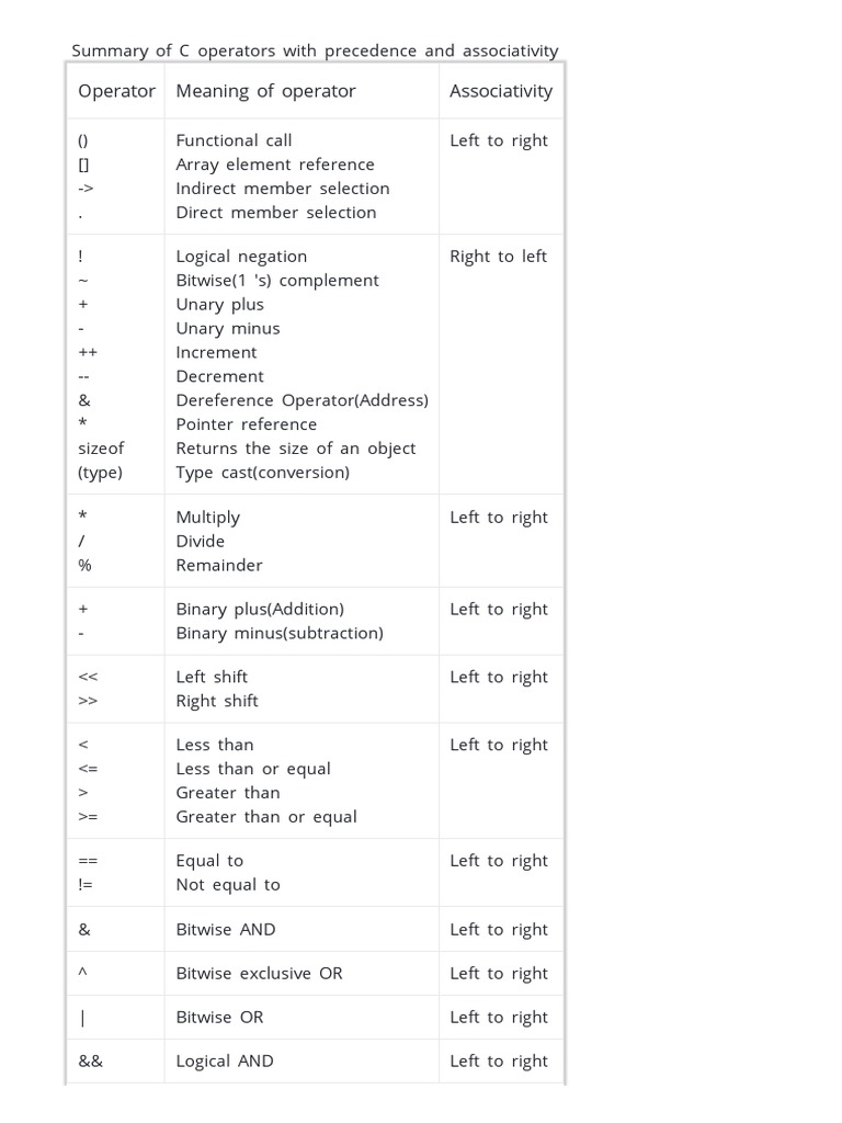 C Operator Precedence & Associativity | PDF