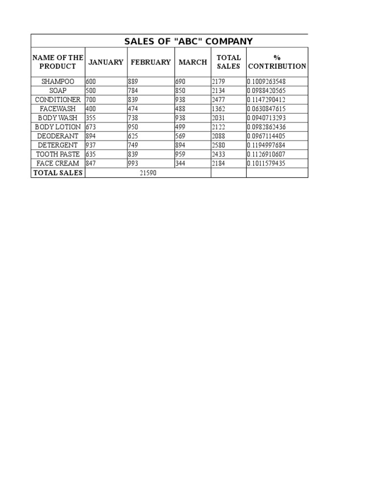 Monthly Sales Report for ABC Company Showing Product-wise Sales Figures ...