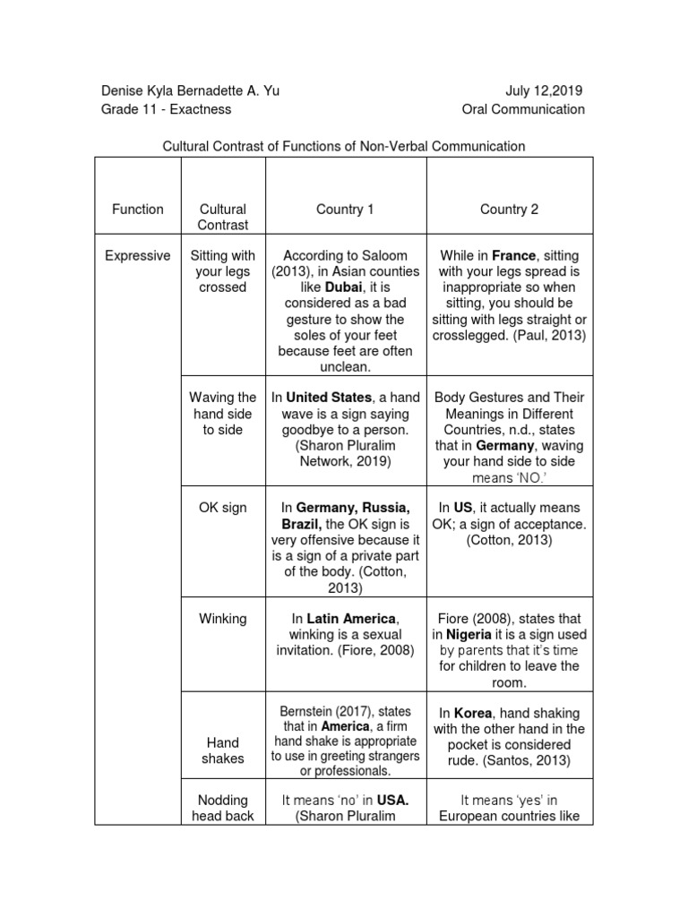 Brazil, The OK Sign Is | PDF | Human Communication | Nonverbal ...