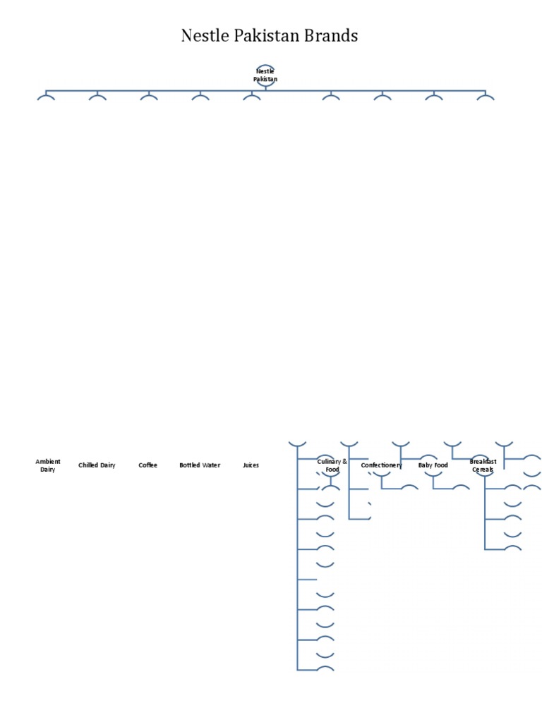 Nestle Product Tree | PDF