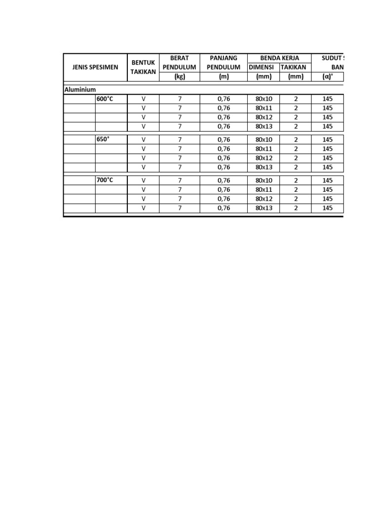 Dimensi Takikan (kg) (m) (mm) (mm) (α) ° 600°C Berat Pendulum Panjang ...