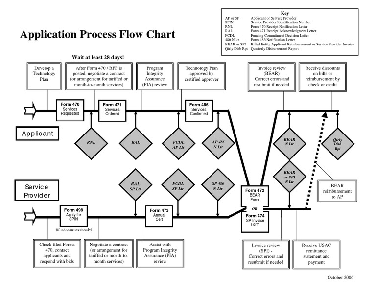 Application Process Flow Chart | PDF | Invoice | Business