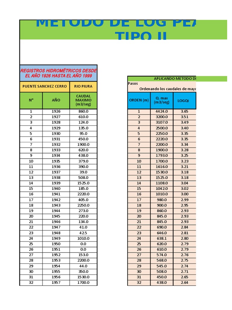 Met. Log Pearson Tipo III | PDF