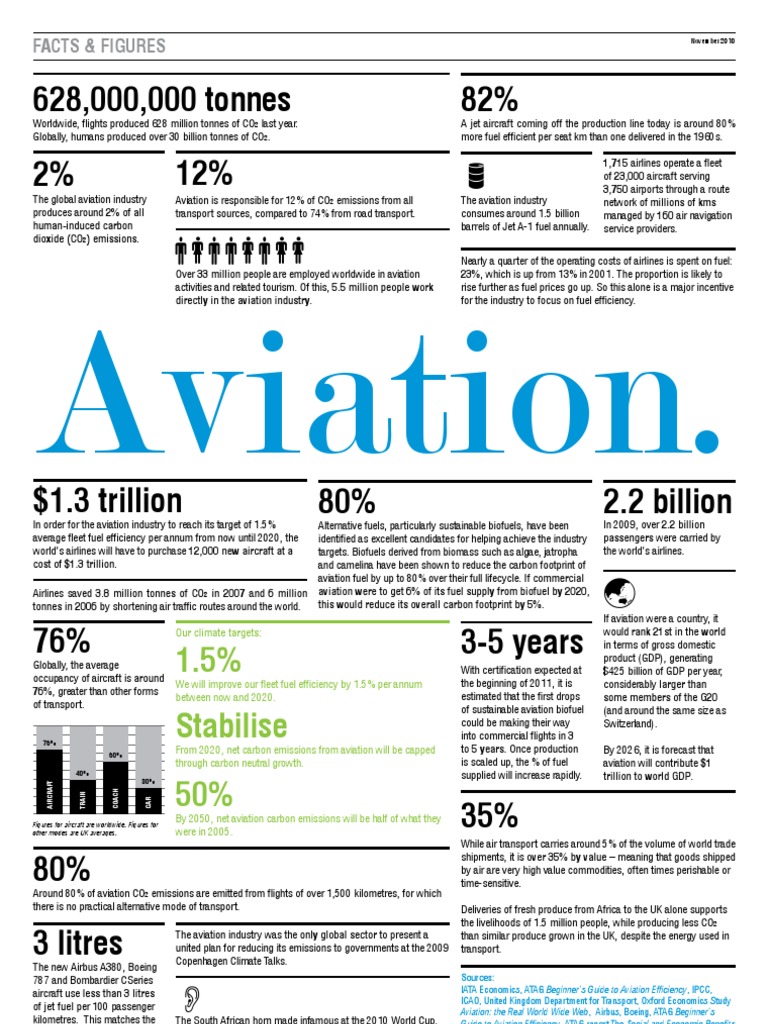 Facts & Figures about Aviation | Airlines | Aviation