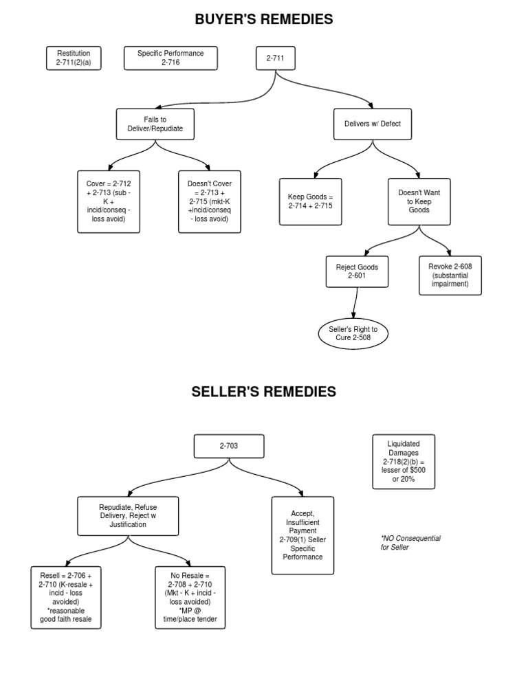 Flowchart - UCC Remedies | PDF | Private Law | Business Law