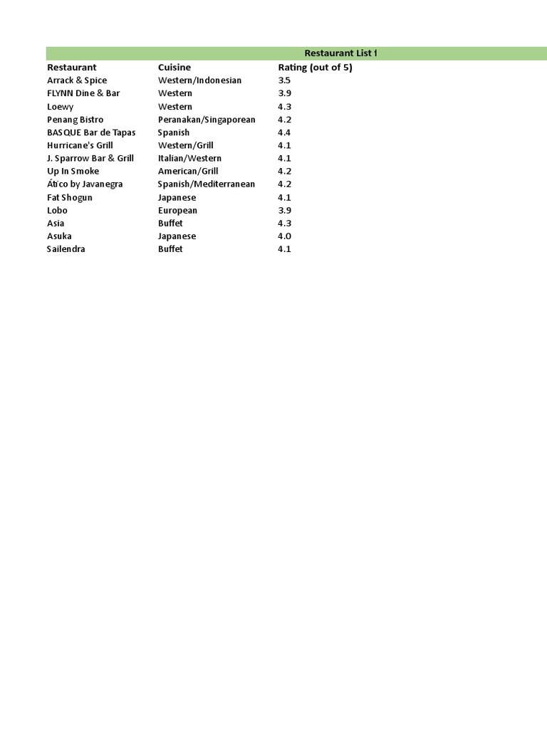 Restaurant List For 4 July Leadership Meeting Lunch Restaurant Cuisine ...