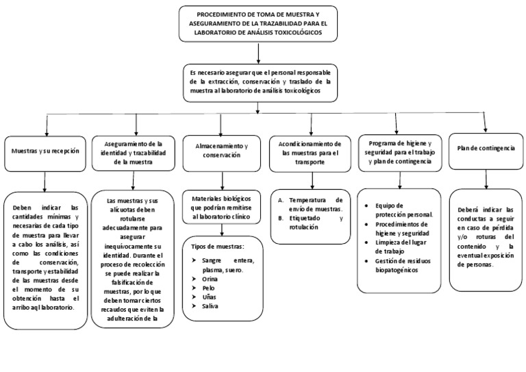 Procedimiento De Toma De Muestra Y Aseguramiento De La Trazabilidad Para El Laboratorio De ...
