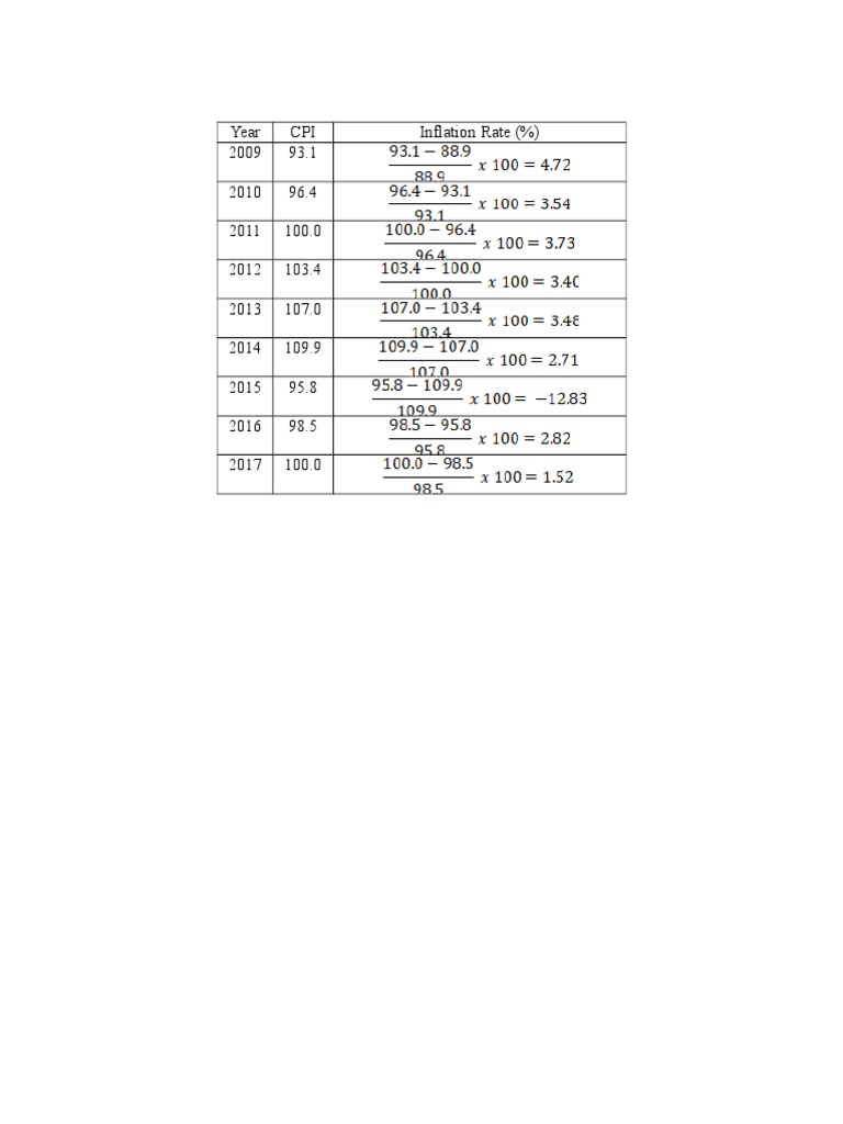 Macro - Kadar Inflasi | PDF