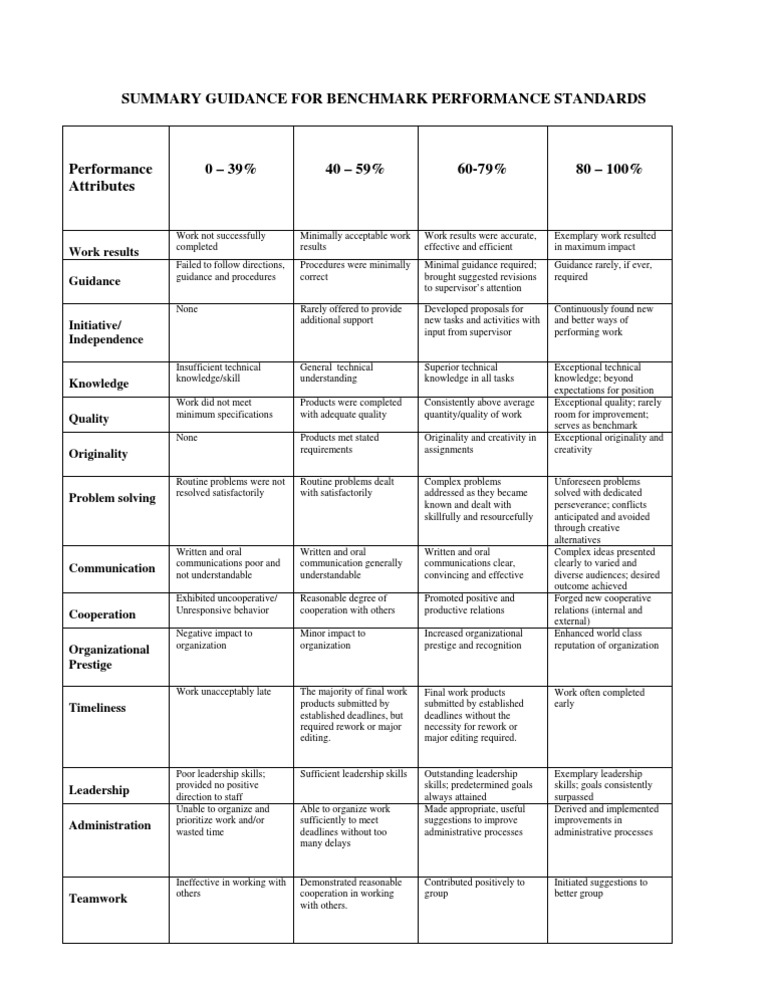 Performance Improvement Plan Ratings Guide | PDF | Leadership | Creativity