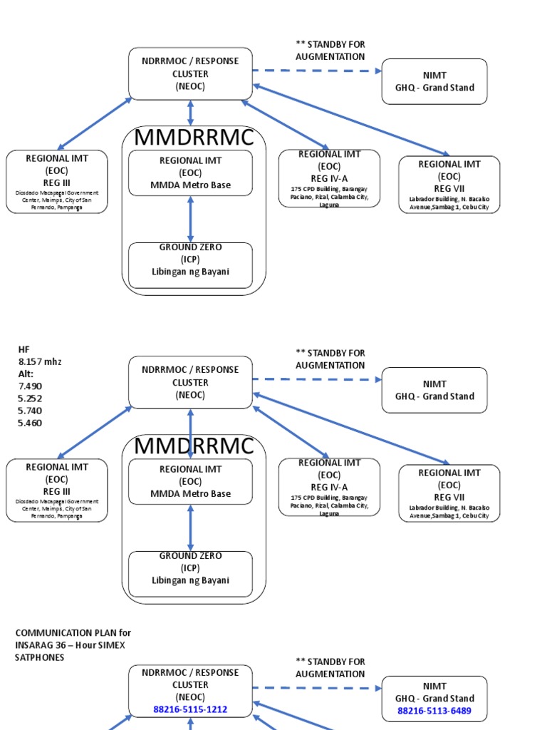 MMDRRMC: Standby For Augmentation Ndrrmoc / Response Cluster (NEOC ...