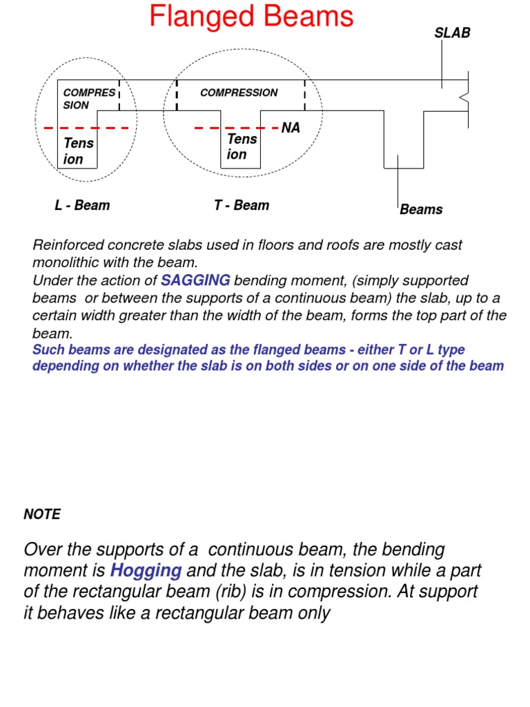 Sagging: Compression Compres Sion | PDF | Beam (Structure) | Bending
