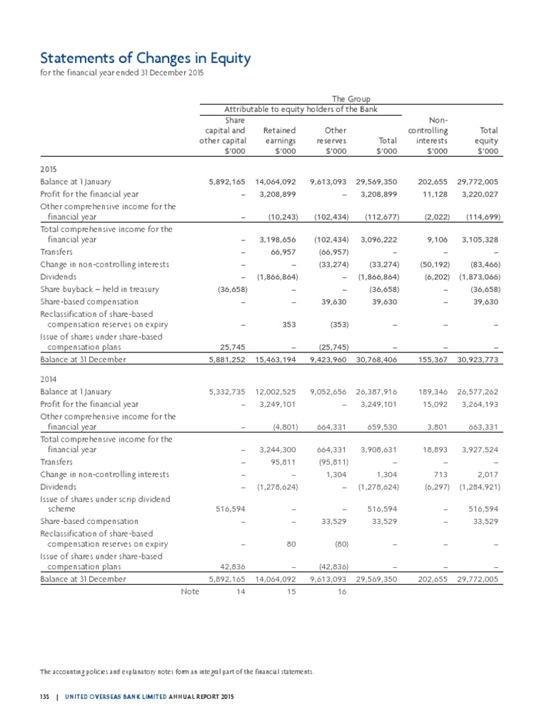 Statements of Changes in Equity PDF | PDF | Dividend | Financial Accounting