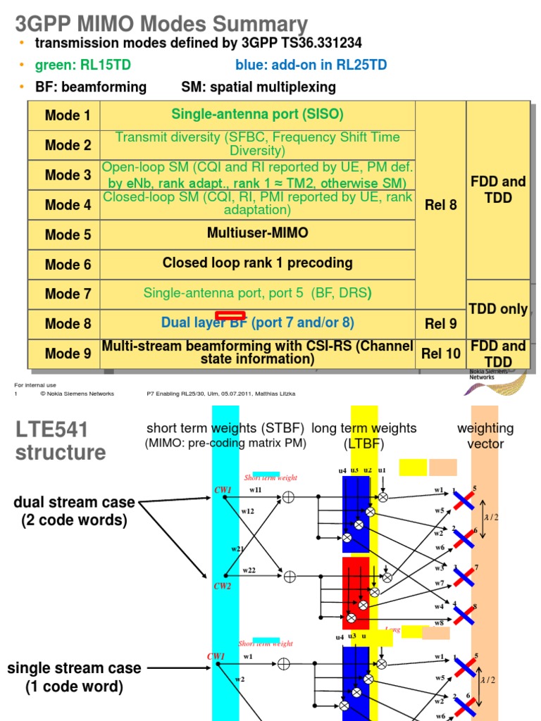 3GPP MIMO Modes Summary: Blue: Add-On in RL25TD | Download Free PDF ...