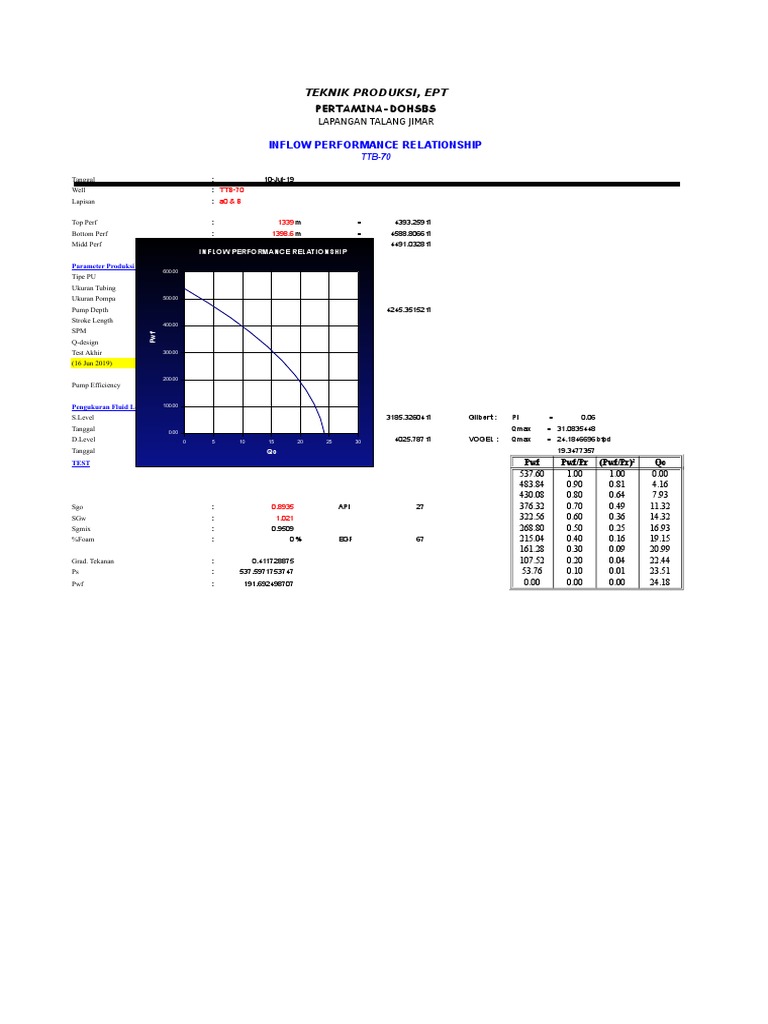 Inflow Performance Relationship: Teknik Produksi, Ept | PDF | Oils | Pump
