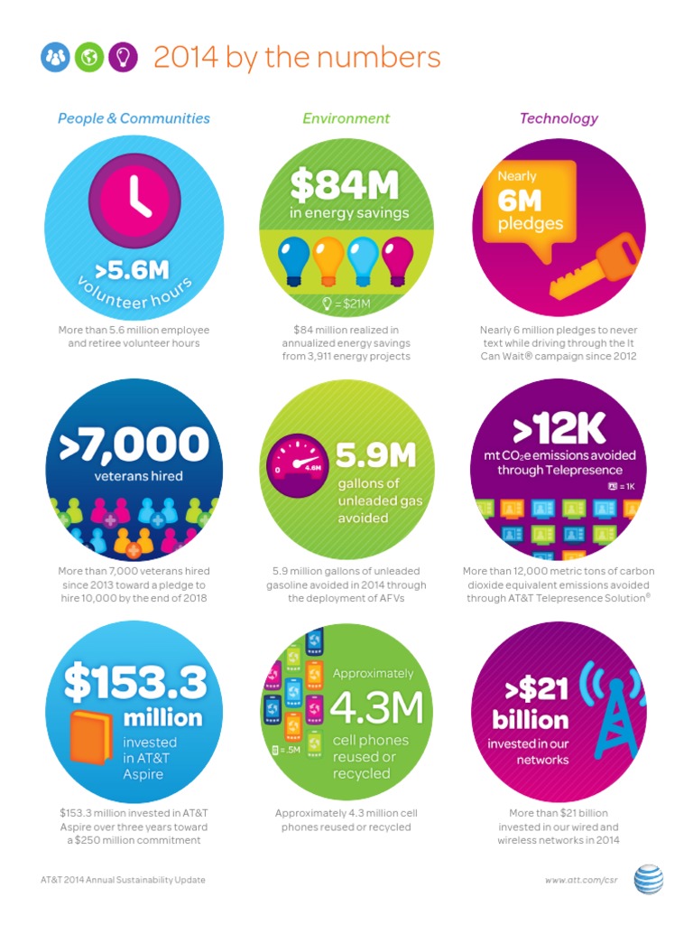 2014 by The Numbers: People & Communities | PDF | Tonne | At&T