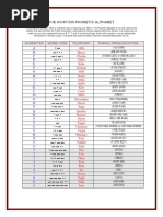 Military Phonetic Alphabet | PDF | Nato | Notation