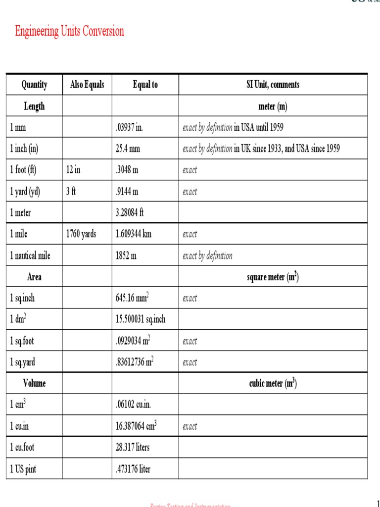 Engineering Units Conversion: Meter (M) Length SI Unit, Comments Equal ...