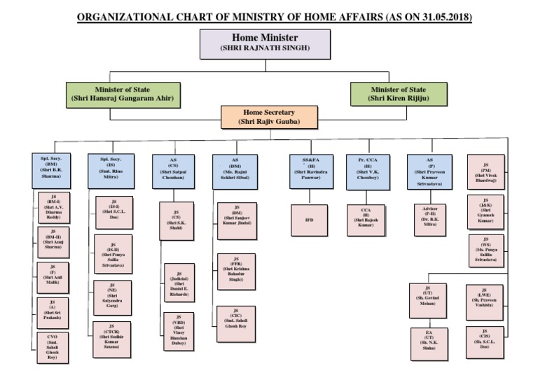 Organizational Chart of Ministry of Home Affairs (As On 31.05.2018 ...