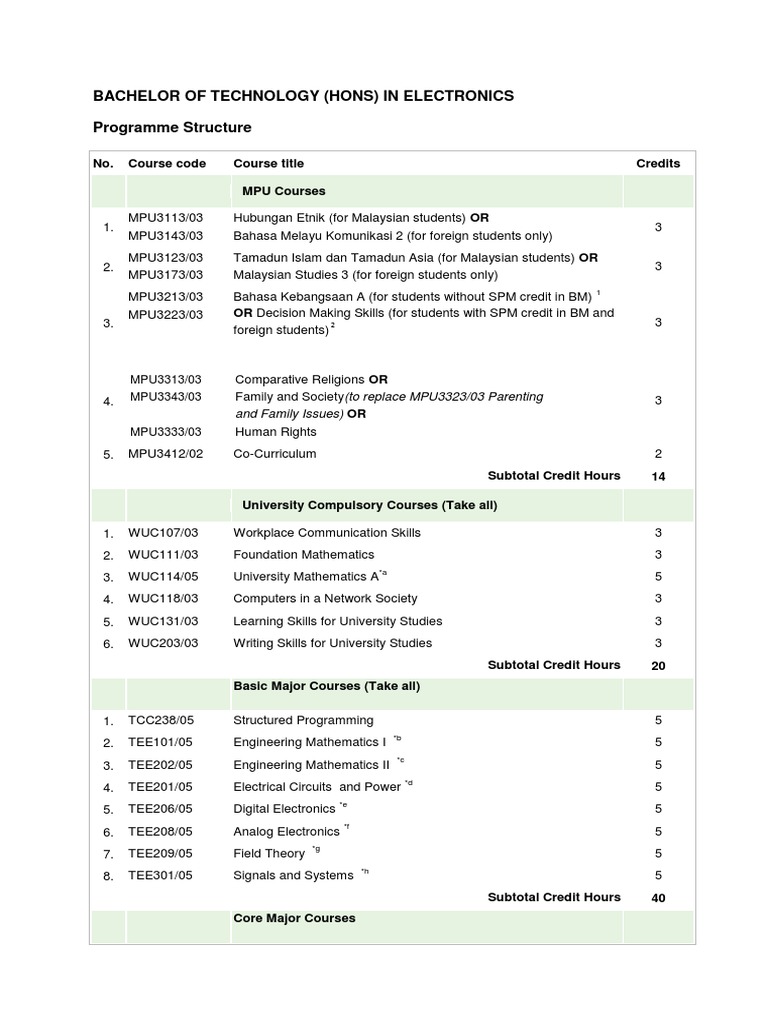 Bachelor of Technology in Electronics Program | PDF | Analogue ...