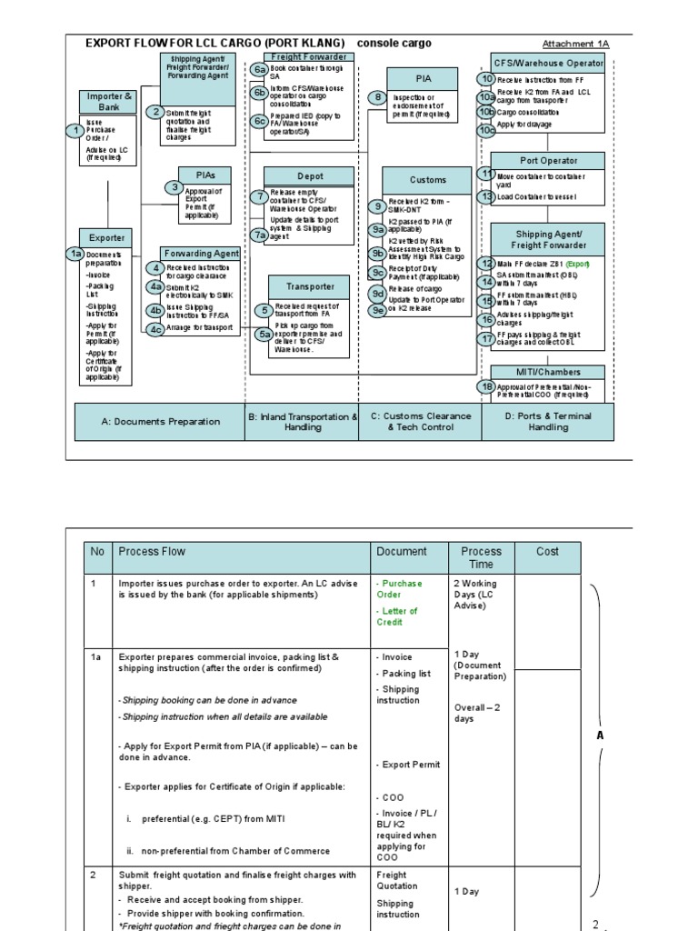 Export Flow For LCL Cargo (Port Klang) Console Cargo: Freight Forwarder ...