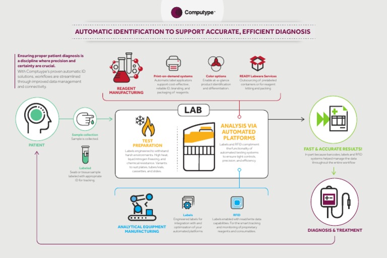 Diagnostic Infographic V7 | PDF | Radio Frequency Identification ...