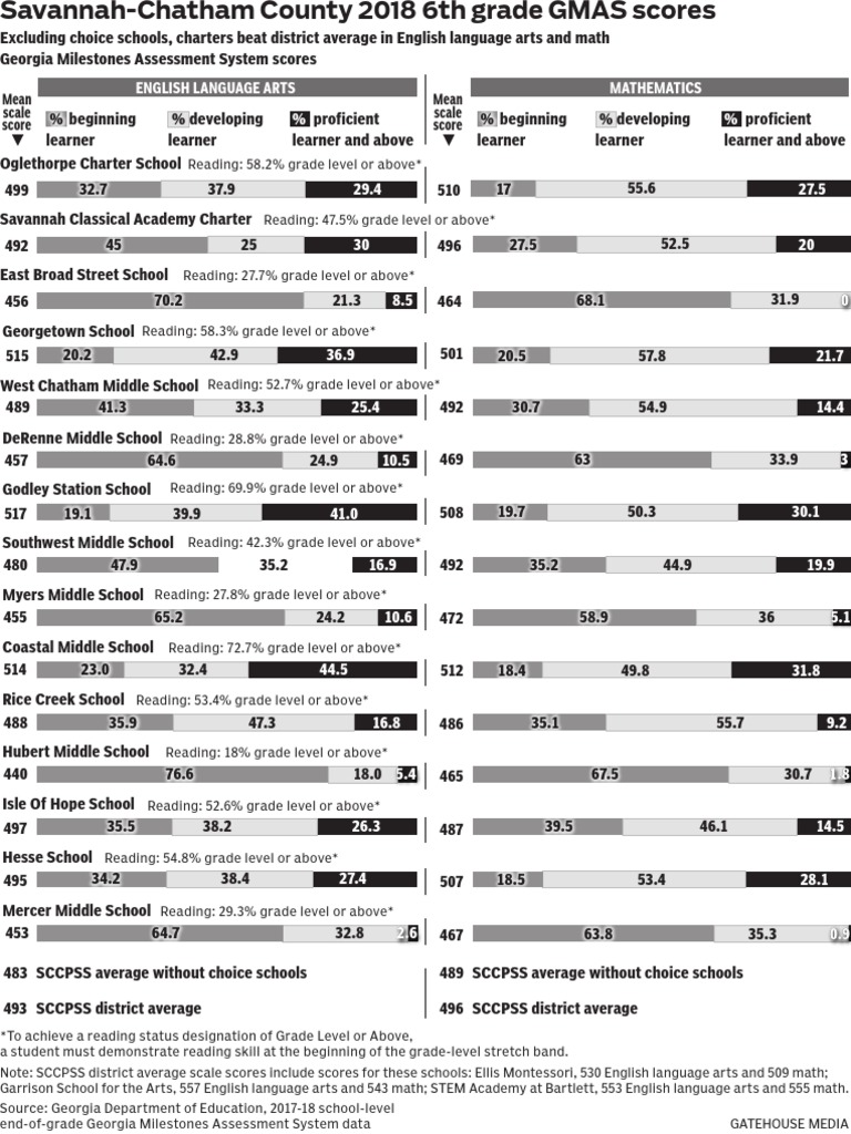 Savannah-Chatham County 2018 6th-Grade GMAS Scores | PDF | Educational ...