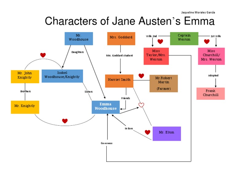 Characters of Jane Austen | PDF | Emma (Novel) | English Books