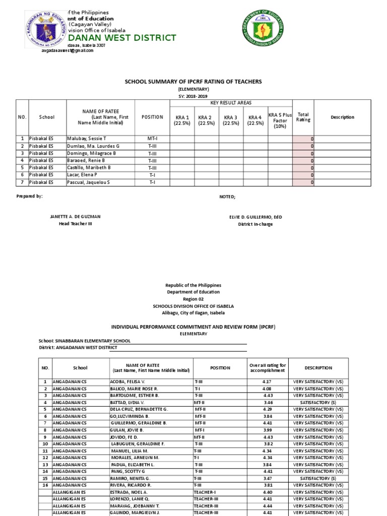 District Summary of Ipcrf of Teachers Elementary Angadanan West | PDF