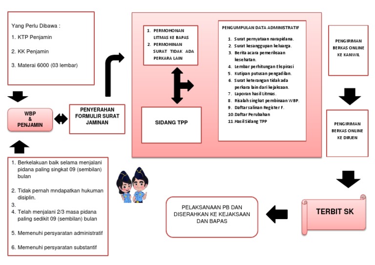Alur Pembebasan Bersyarat | PDF
