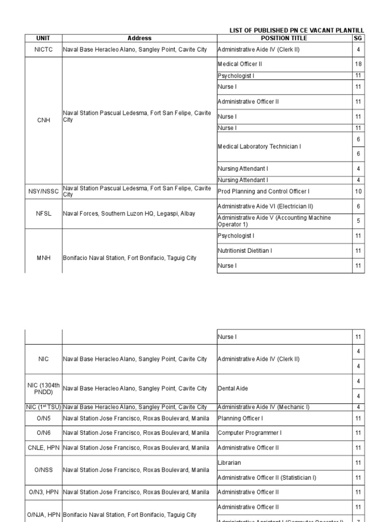 PN CE Vacant Plantilla Positions List | PDF | Health Care