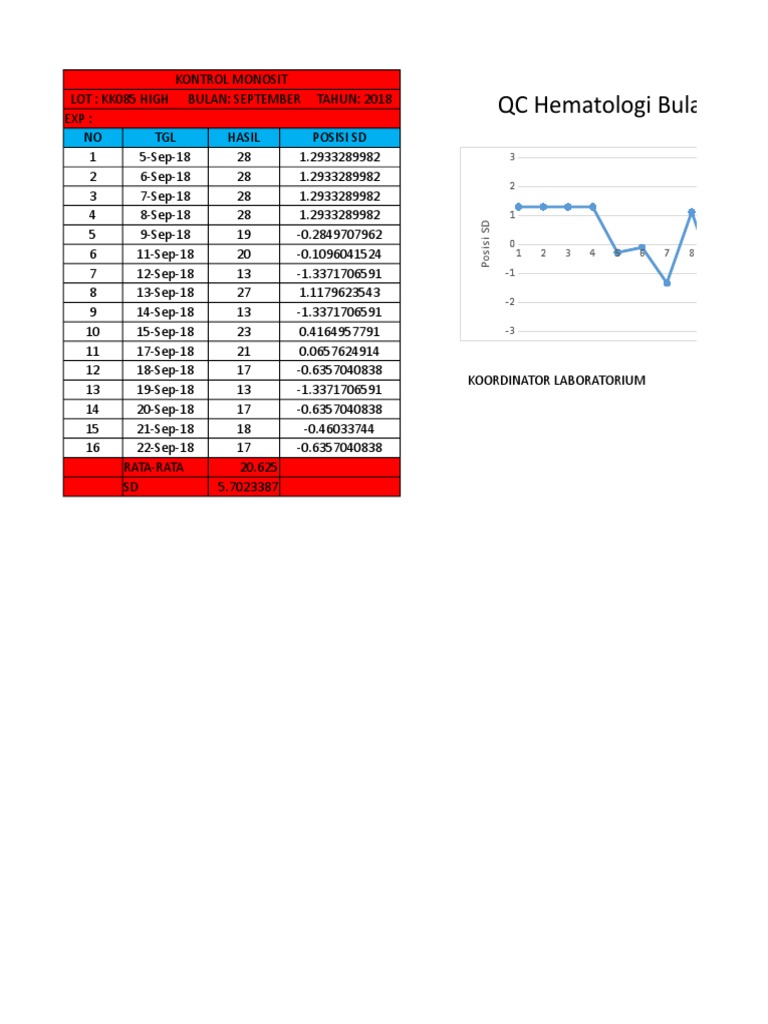 Monosit Control Results September 2018 | PDF