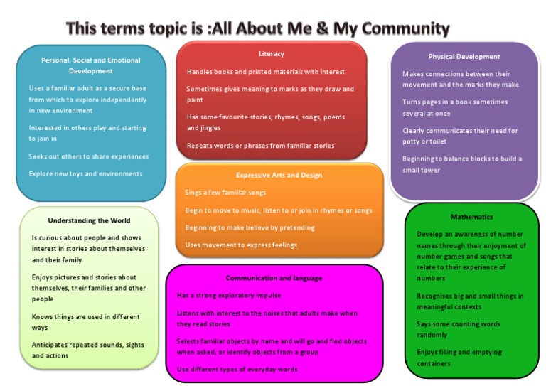 All About Me and My Community 2018 | PDF | Cognitive Science | Cognition