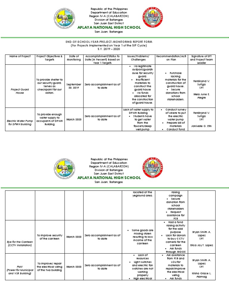 Aplaya Nhs End Of School Year Project Monitoring Report Form Sy 2019 2020 Pdf Economies
